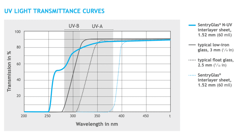 Different Types SentryGlas Interlayers - Elite Safety Glass