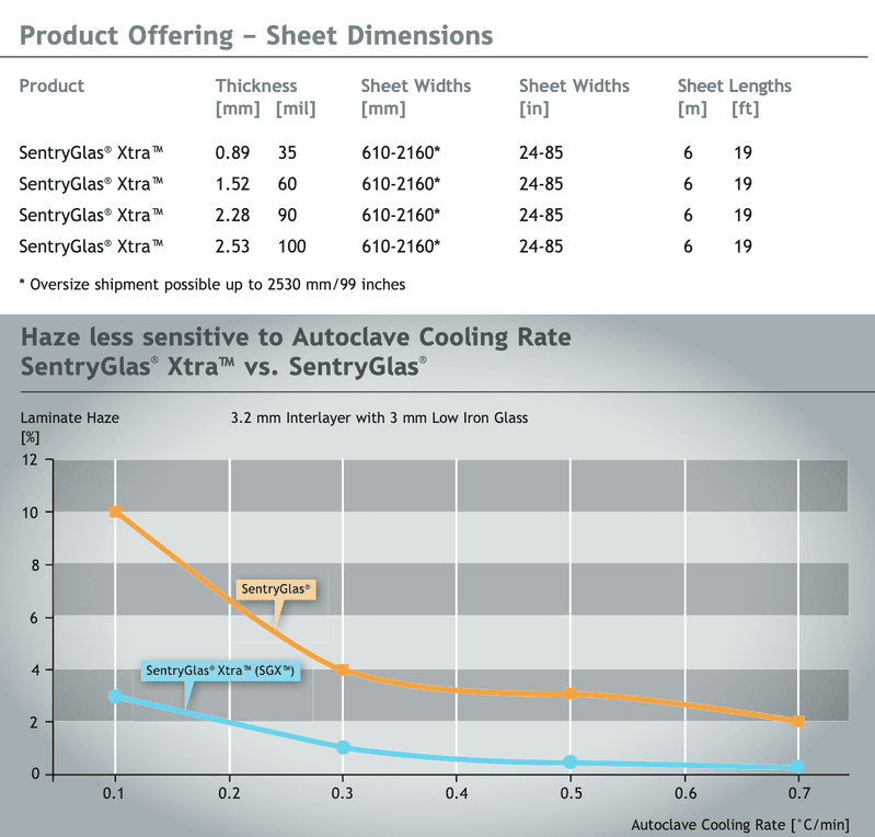 Different Types SentryGlas Interlayers - Elite Safety Glass