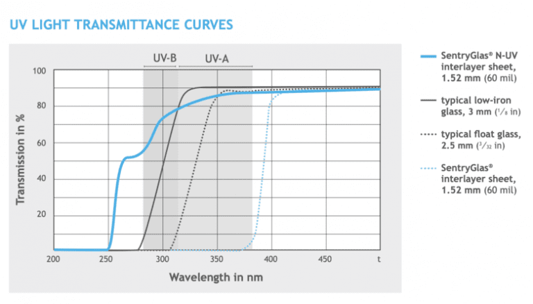 When combines 0.89mm interlayer with 2x4mm float glass, clear ...